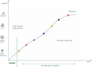 Sales Coaching - Groval Euler's