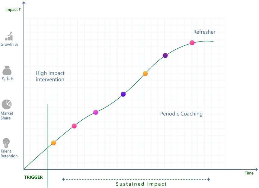 Sales Coaching - Groval Euler's