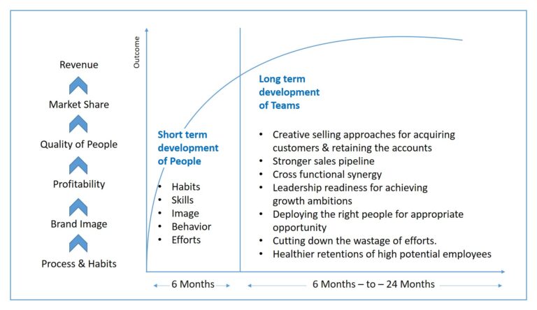 Inside Sales Training and Coaching | Groval Eulers