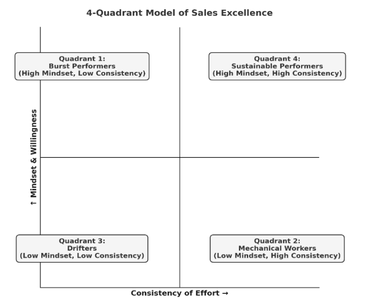 Exploring how Mindset, Consistency, and Willingness (4-Quadrant Model ...